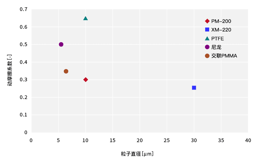 MIPELON™┃微粒、圆球状的滑动改性剂 UHMW-PE(超高分子量聚乙烯)┃三井化学