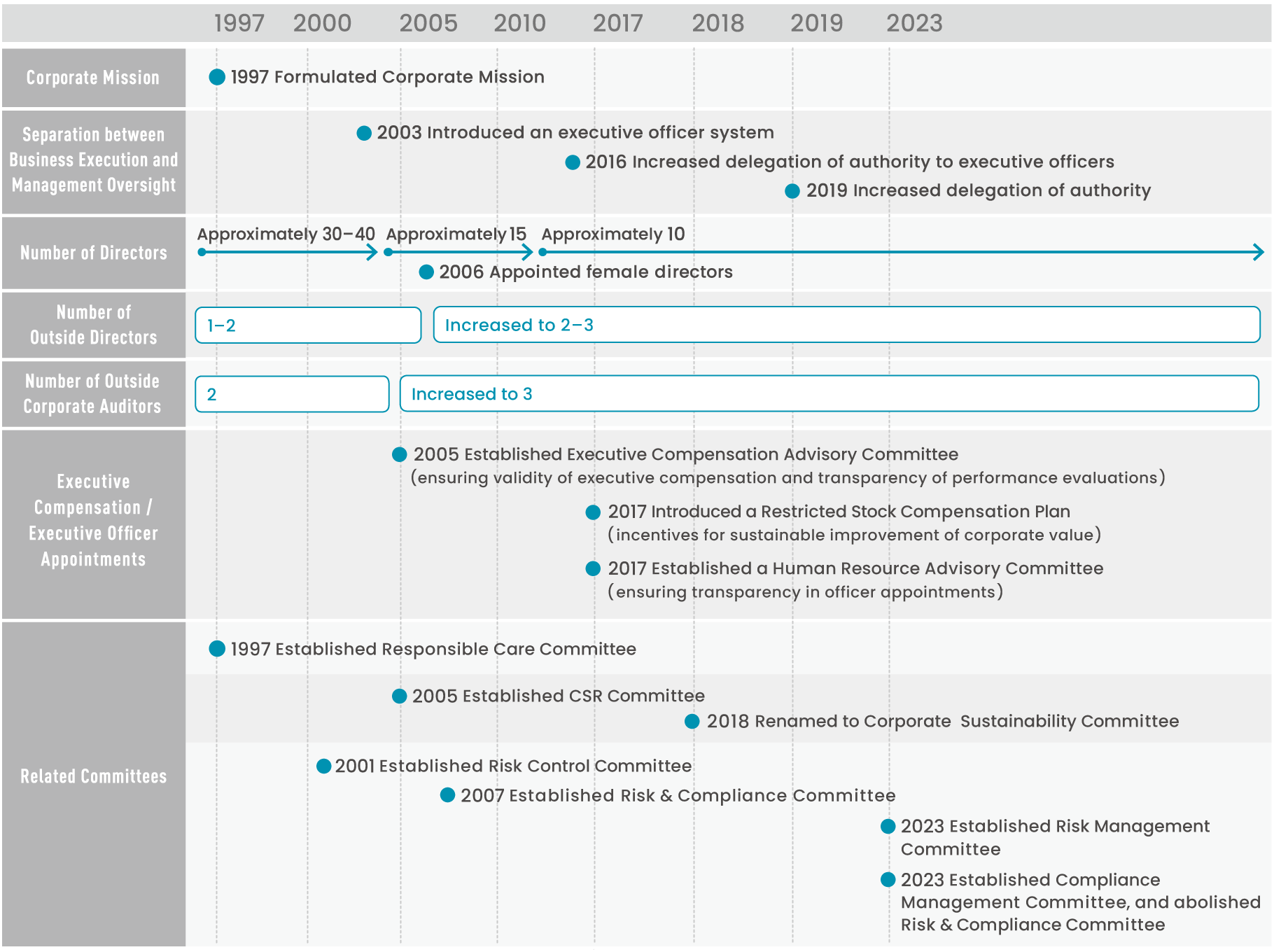 Corporate Governance | About Us | MITSUI CHEMICALS, INC.