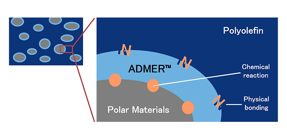 adhesive resin ADMER™ | MITSUI CHEMICALS, INC.