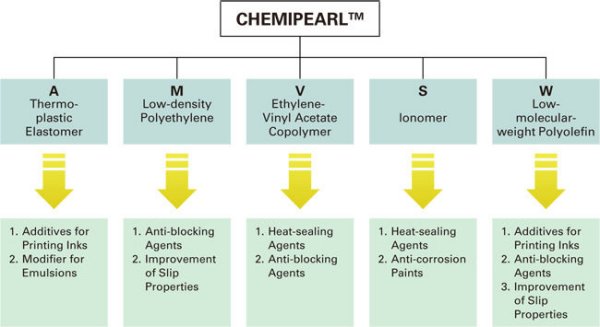 CHEMIPEARL™ | MITSUI CHEMICALS, INC.