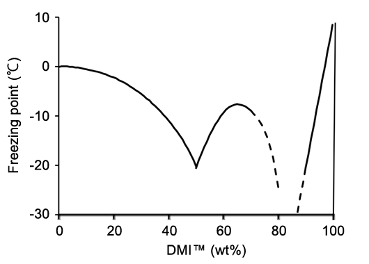 DMI™ (1,3-Dimethyl-2-imidazolidinone) | MITSUI CHEMICALS, INC.
