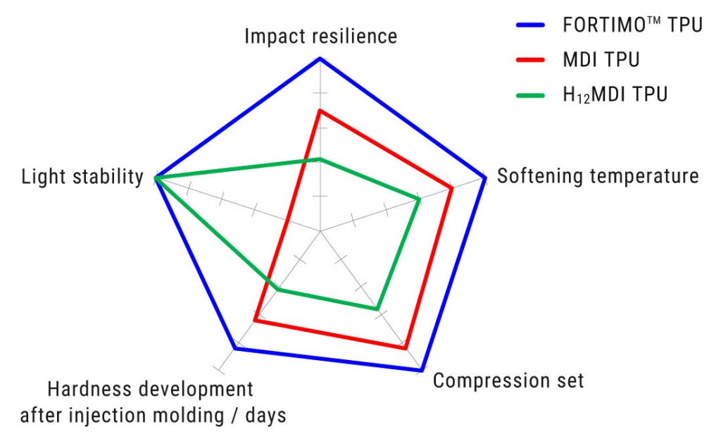 FORTIMO™ | MITSUI CHEMICALS, INC.