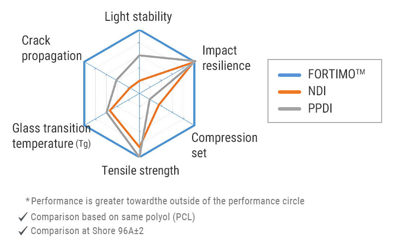 FORTIMO™ | MITSUI CHEMICALS, INC.