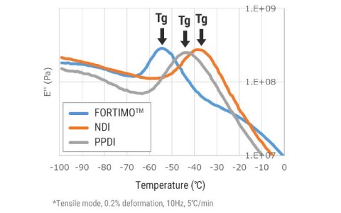 FORTIMO™ | MITSUI CHEMICALS, INC.