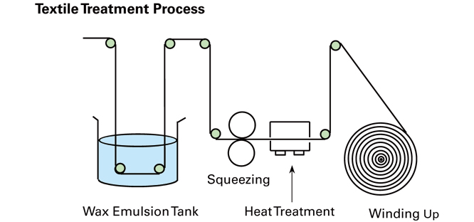 Hi-WAX™ | MITSUI CHEMICALS, INC.
