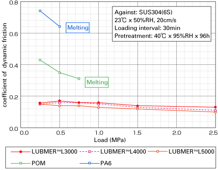 LUBMER™ | MITSUI CHEMICALS, INC.