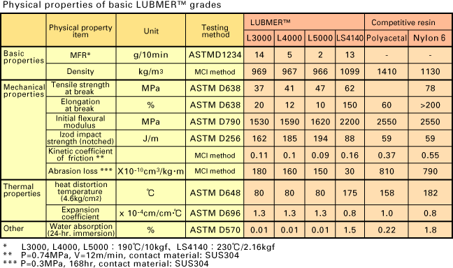 LUBMER™ | MITSUI CHEMICALS, INC.