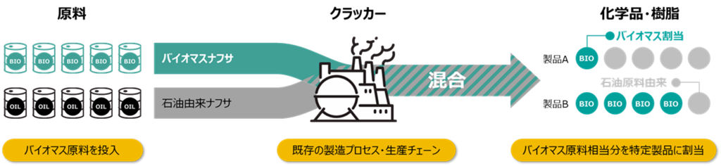 マスバランス方式によるバイオマス PE「Prasus®」水平リサイクル樹脂袋に採用 | ニュースリリース | 三井化学株式会社