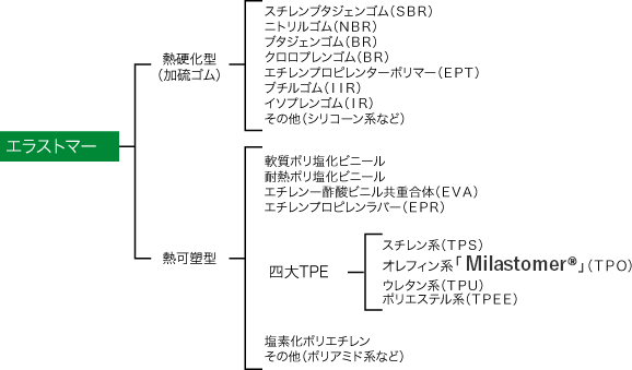 ミラストマー® | 事業・製品 | 三井化学株式会社