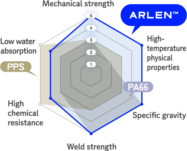 For on-vehicle applications｜High heat-resistant polyamide resin ARLEN ...
