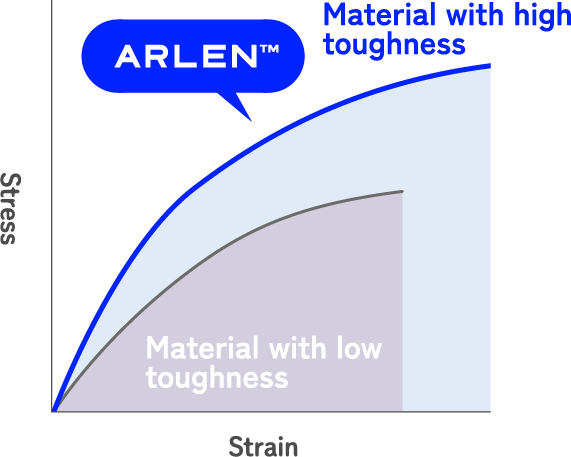 For electric applications｜High heat-resistant polyamide resin ARLEN ...