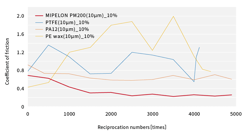 CASE(Coating modifiers) | Innovating the workability of ultra-high ...