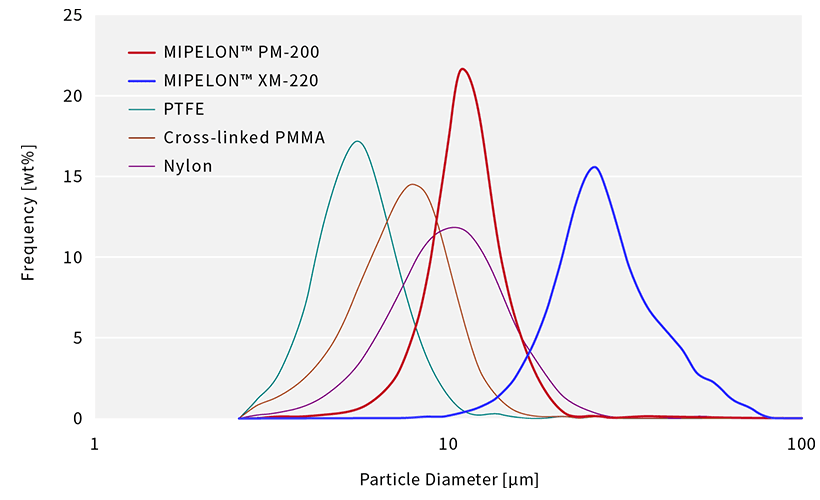 MIPELON™ | Ultra-high molecular weight polyethylene (UHMW-PE), fine ...