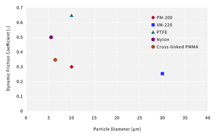 MIPELON™ | Ultra-high molecular weight polyethylene (UHMW-PE), fine ...