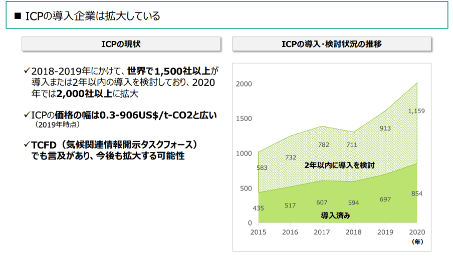 インターナルカーボンプライシング（ICP）とは？導入目的、メリットを徹底解説
