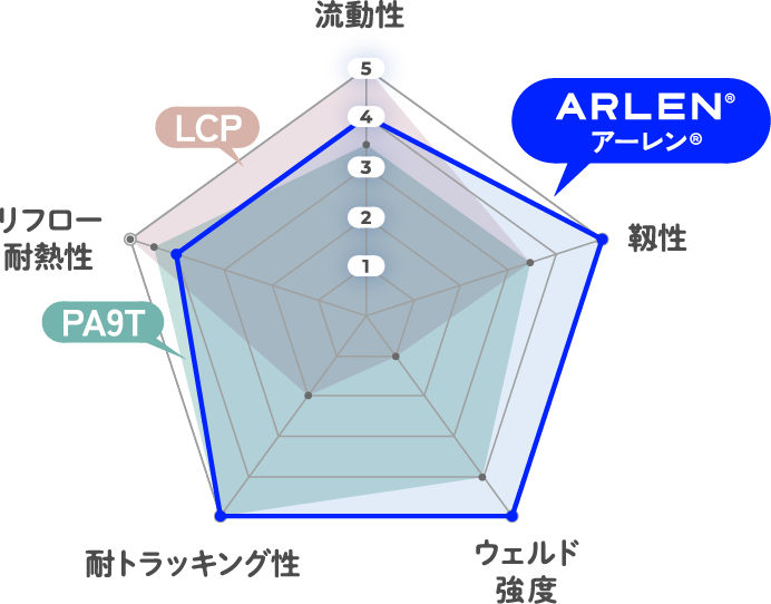 電気・電子用途向け｜ポリアミド樹脂 ARLEN® | 三井化学