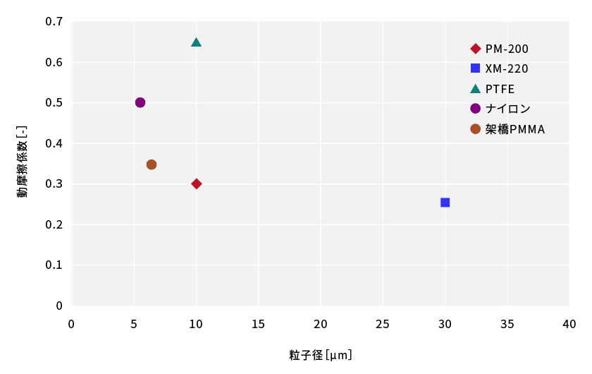 ミペロン®┃微粒・真球状の摺動改質剤 UHMW-PE(超高分子量ポリエチレン)┃三井化学